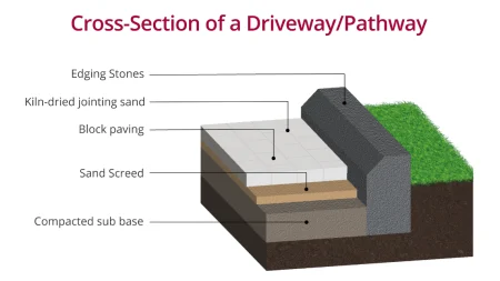 How To Lay Block Paving – A Guide To Laying Block Paving | Marshalls